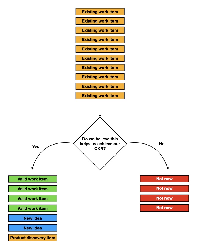 OKR Anti-pattern: Creating OKRs to "fit" your backlog